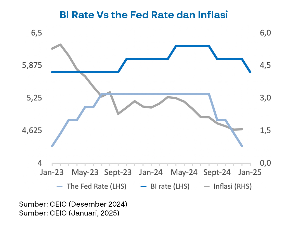 Update BI Rate Januari 2025