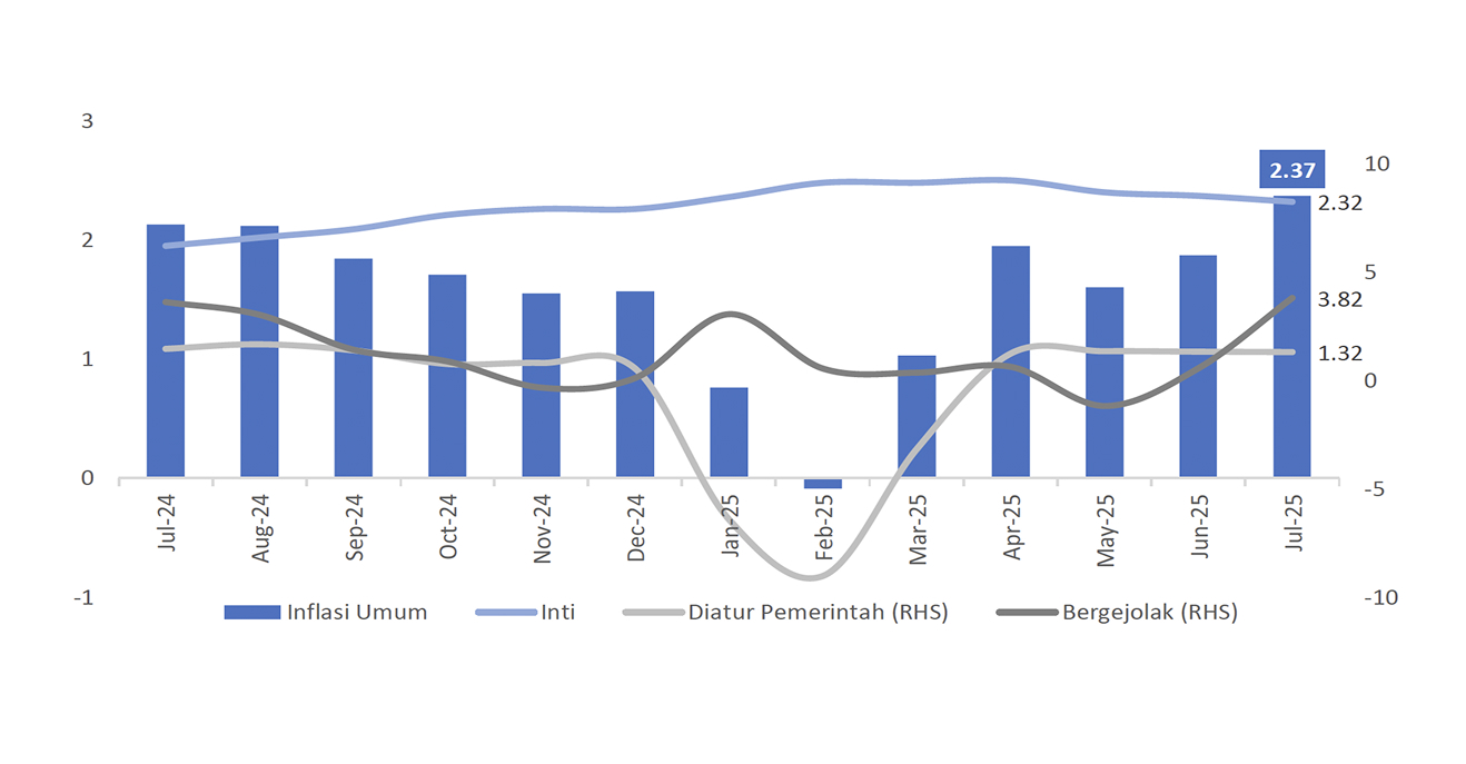 Update Inflasi Juli 2025