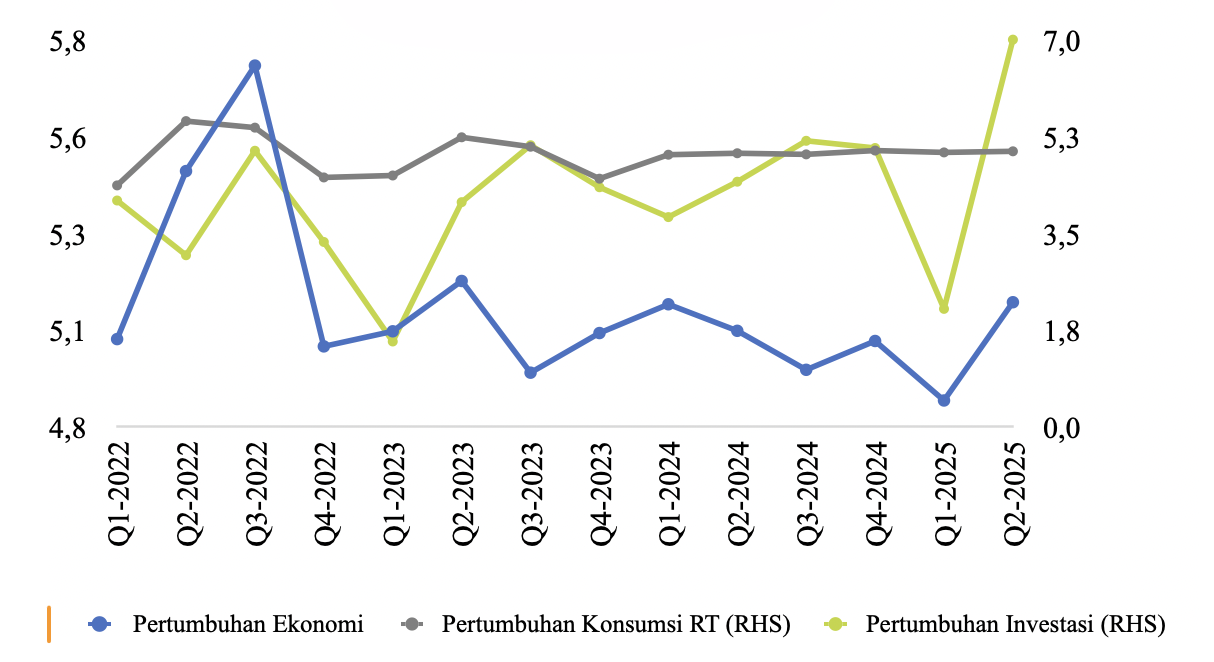 Update Ekonomi Q2-2025 Tumbuh di Atas Ekspektasi