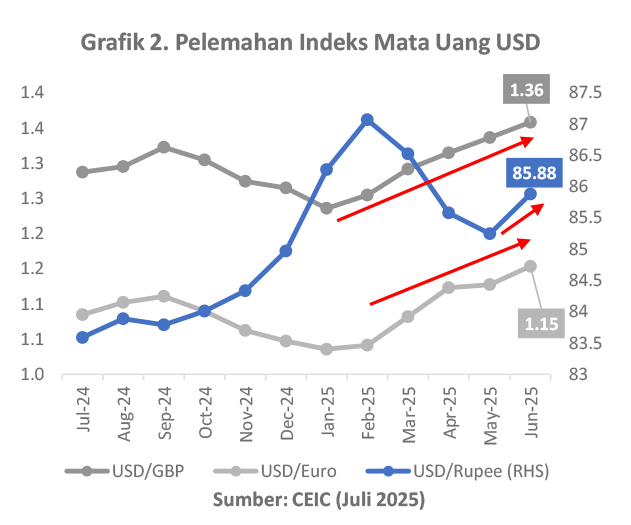 Update BI Rate Juli 2025