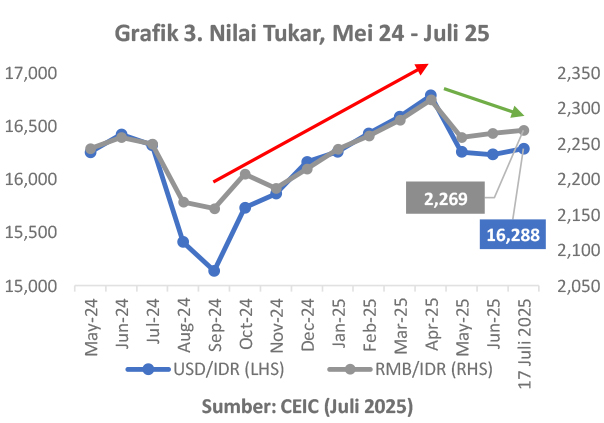 Update BI Rate Juli 2025