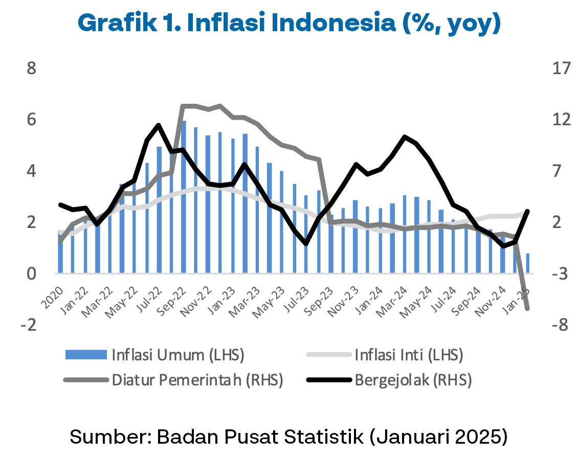 Update Inflasi Januari 2025