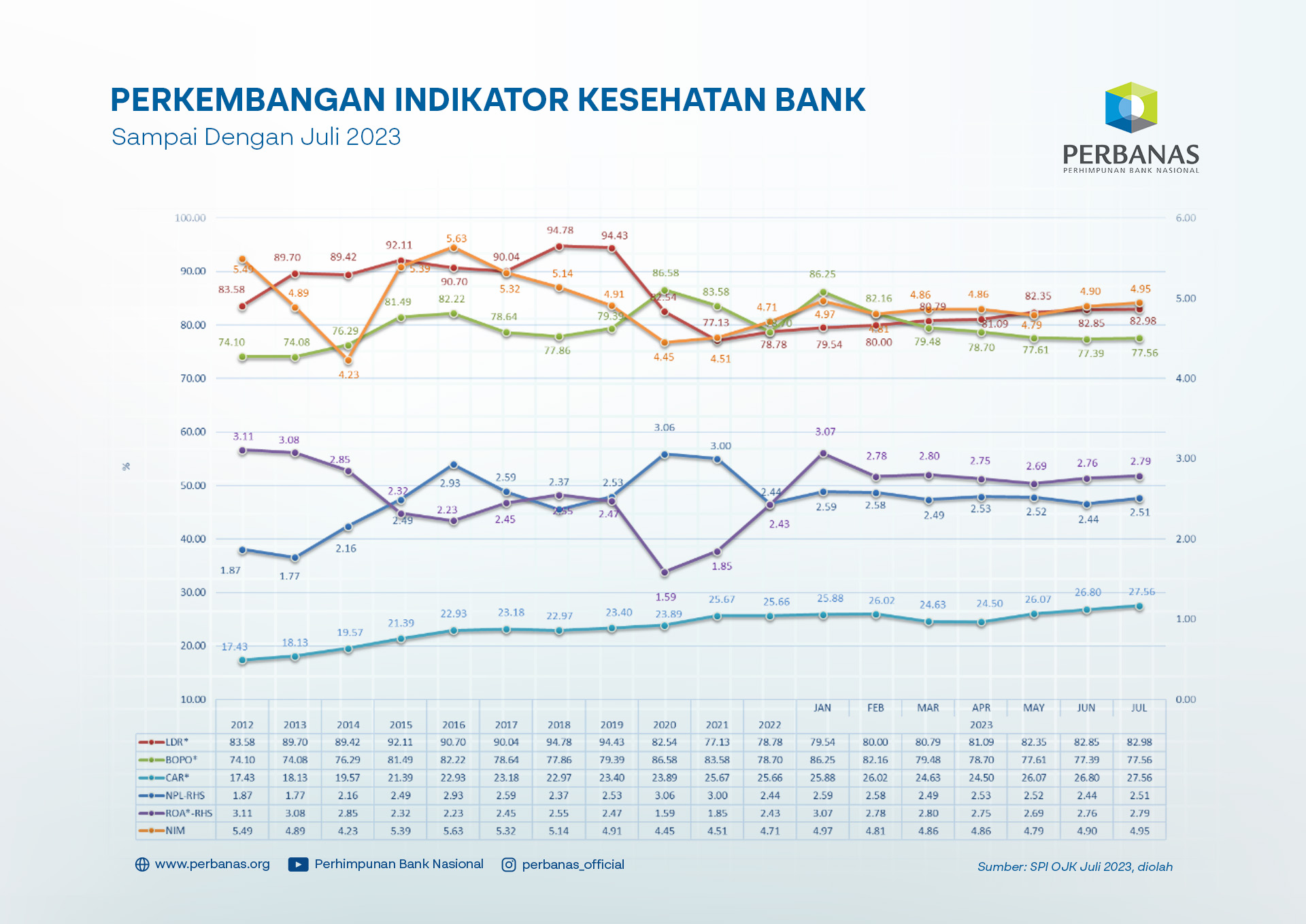 Kinerja Perbankan Indonesia - Juli 2023