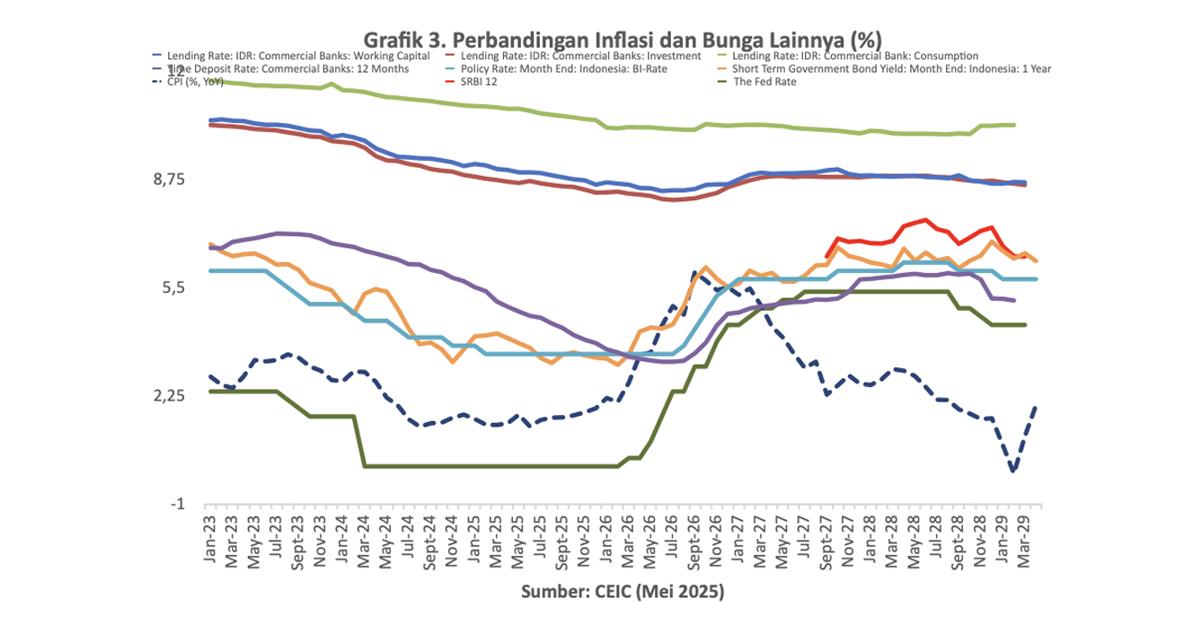 Update BI Rate April 2025