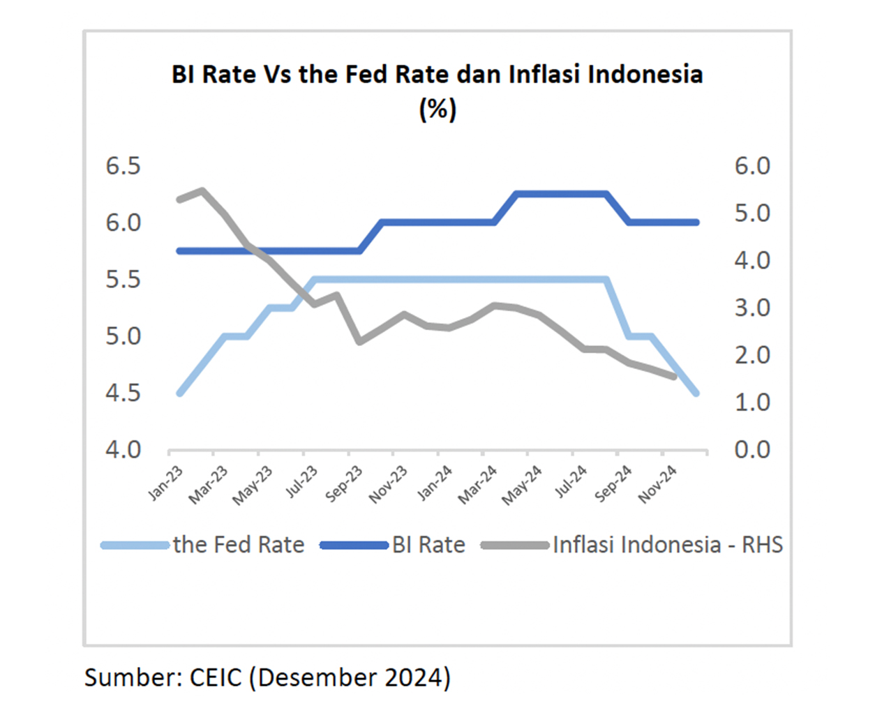 Update BI Rate Desember 2024